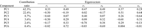 Contribution Ratio Of Each Principal Component Which Were Obtained From Download Scientific