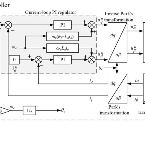 Sketch Of The Structure Of A Generator Vector Controller Download Scientific Diagram