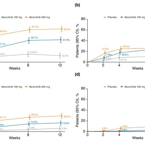 Photographs Of Patients Who Received Abrocitinib 100 Mg At Baseline Download Scientific