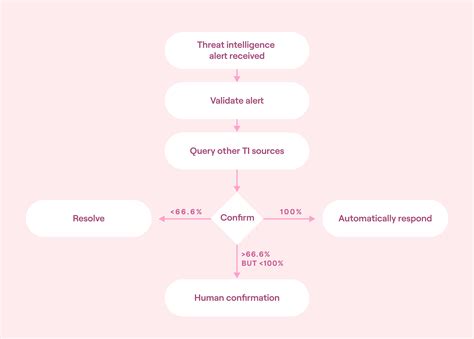 Automated Incident Response Best Practices And Practical Solutions Tines