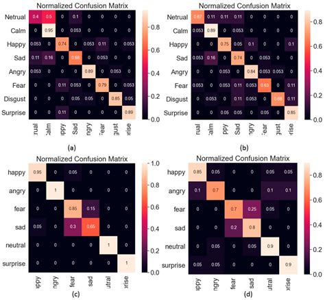 a deep learning method using gender specific features for emotion recognition