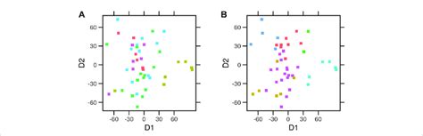 Multidimensional Scaling Of The Average Expression Profiles Of Cancer