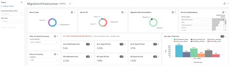 Infrastructure Migration Dashboard Cloudsphere