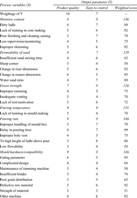 Xy Matrix For Identifying Control Factors Download Scientific Diagram