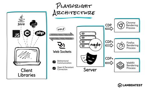 Playwright Vs Cypress Key Differences And When To Use Each Lambdatest