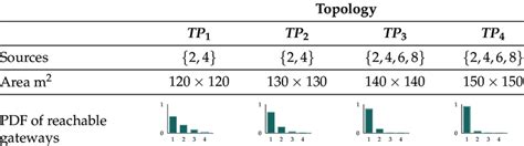 Configuration Of The Static Topology Download Scientific Diagram