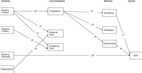 Multiple Regression Model For Girls Download Scientific Diagram