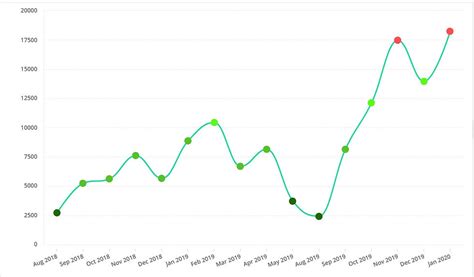 How To Apply Conditional Colors To Markers In Sisense Line Charts