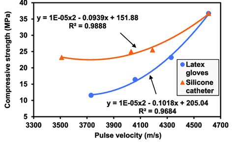 Relevance Between Compressive Strength And Ultrasonic Pulse Velocity