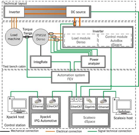 Hil Testing System For Electric Traction Machines © Rwth Aachen Download Scientific Diagram