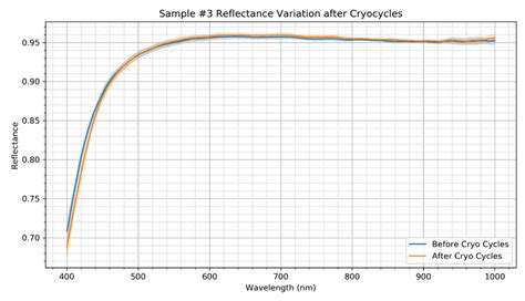 3 Reflectance Measurements Of The Two Samples Before Blue And After Download Scientific