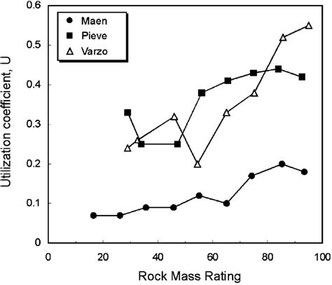 Utilization Coefficient Derived From Daily Average Data Download