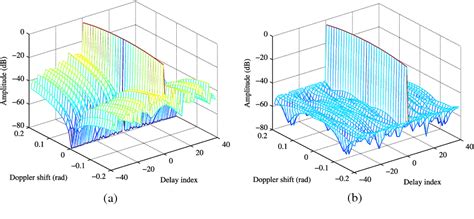 Figure 5 From Novel Design Of Doppler Resilient Complete Complementary Sequence For Mimo Radar