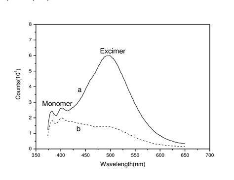 Fluorescence Emission Spectra Of Pyrene Functionalized Film In The