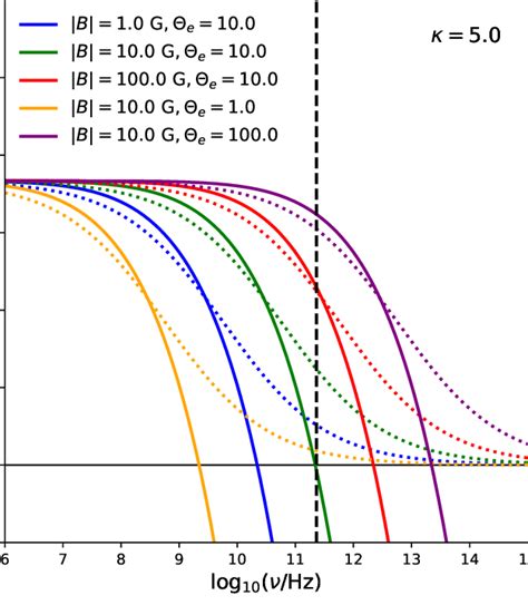 Spectral Index As A Function Of Frequency In The Optically Thin Limit Download Scientific