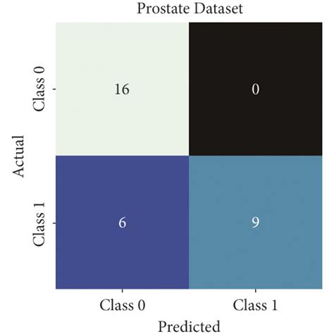 Confusion Matrix Of Fss Oanfis Technique Under Four Datasets