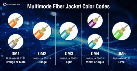 Multimode Fiber Types Om1 Om2 Om3 Om4 Om5 Cleerline Ssf Fiber Optics