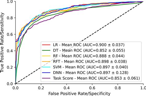 Mean Of Tenfold Cross Validation Of The Receiver Operating