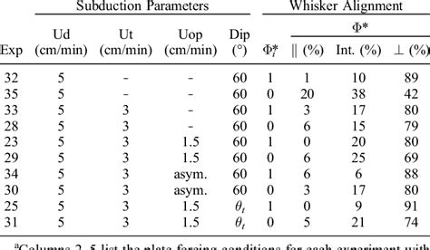 Experimental Parameters For Plate Forcings And Whisker Alignment A