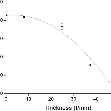 Pdf The Effect Of Thickness On Aramid Fabric Laminates Subjected To 7