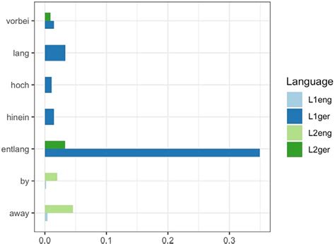 Particles Across Language Groups Type Frequency Total Number Of