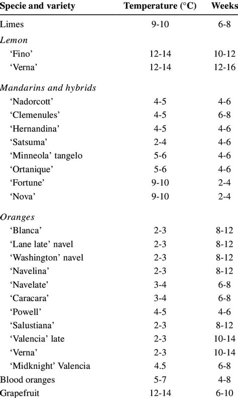 Temperature And Time Recommended For Storage Of Fruits Of Different Download Scientific Diagram