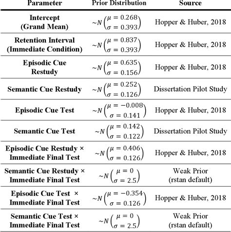 Table 3 From Testing The Convergent Retrieval Learning Theory Of