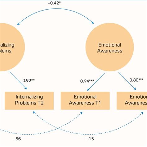 Latent Two Factor Model Depicting Trait Level Associations Between Ea Download Scientific