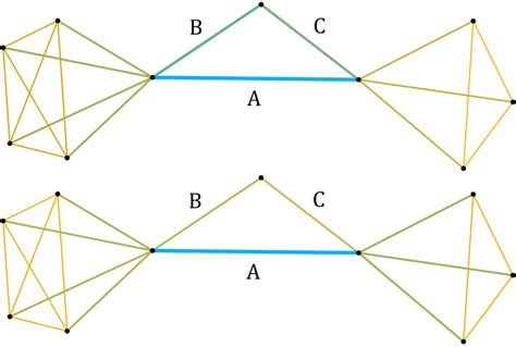 The Fluctuation Centrality A In Comparison To The Edge Betweenness Download Scientific