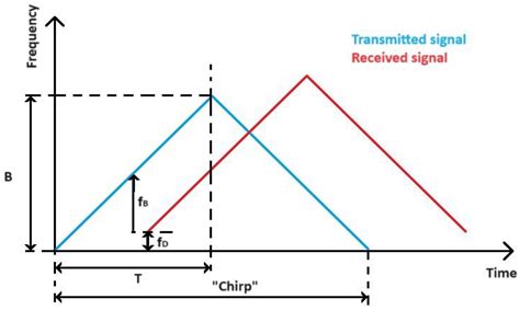 A New Method For Traffic Participant Recognition Using Doppler Radar Signature And Convolutional