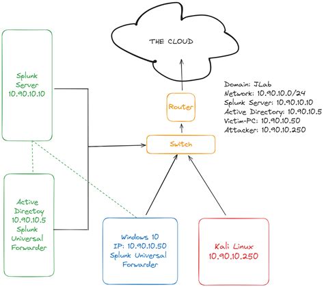 Active Directory Lab With Splunk Josh Yingling