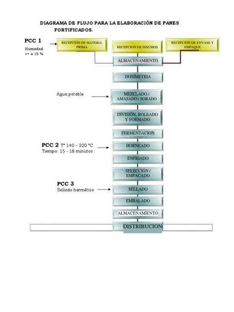 Diagrama De Flujo Para La Elaboración De Panes Fortificados Pdf