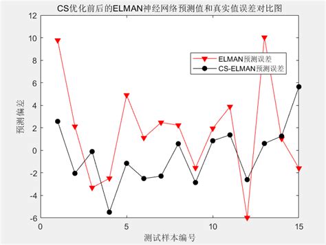 【elman预测】基于布谷鸟算法改进elman动态递归神经网络实现数据预测matlab源码 elman通常与什么算法进行对比 csdn博客