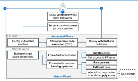 Hackers Exploit Sharepoint Zero Day Since July 7 To Steal Keys Maintain Persistent Access