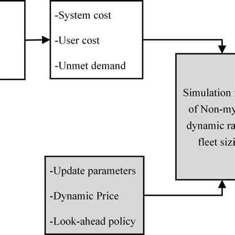 The Proposed Model For Non Myopic Dynamic Rail Car Fleet Sizing Download Scientific Diagram