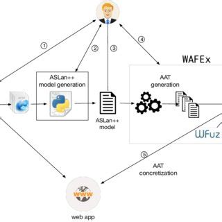 Workflow Of Our Approach And Tool Download Scientific Diagram