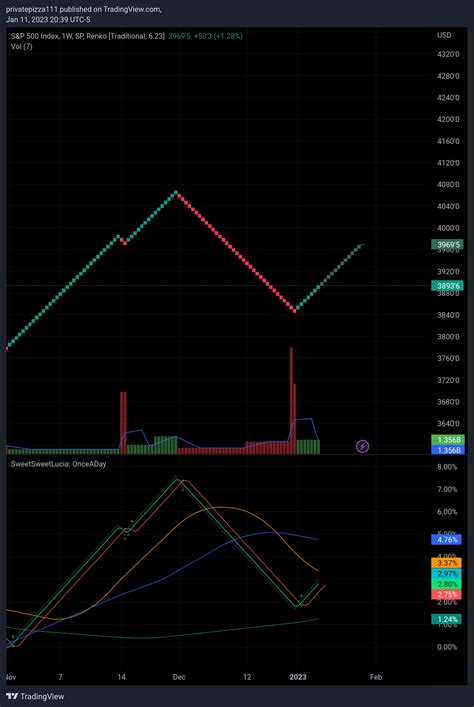 Renko The Boxes Lag To Close And My Indicator Lags Rtradingview