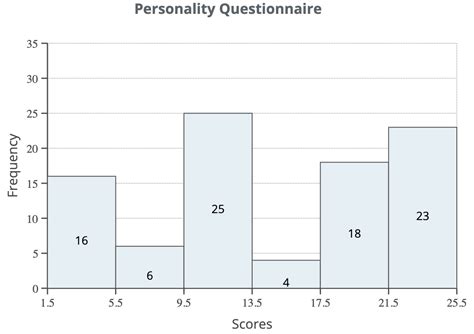 Solved The Following Histogram Shows The Results Of A