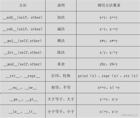 Python中 面向对象 学习 上