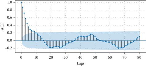 Self Correlation Diagram Of Support Load Monitoring Samples Download Scientific Diagram