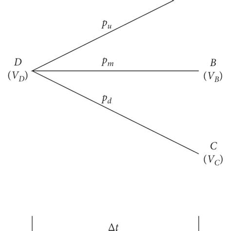 Illustration Of Binomial And Trinomial Lattice Models Four Time Step Download Scientific Illustration Of Binomial And Trinomial Lattice Models Four Time Step Download Scientific