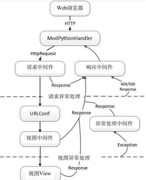 Django框架的基础知识 Csdn博客