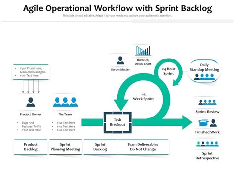 Agile Operational Workflow With Sprint Backlog Presentation Graphics