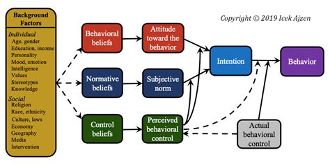 Theory Of Planned Behavior