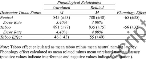 Mean Naming Latencies In Milliseconds With 95 Confidence Intervals In