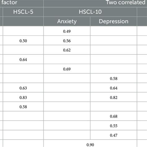Confirmatory Factorial Analysis Factor Loading Values And Correlation Download Scientific