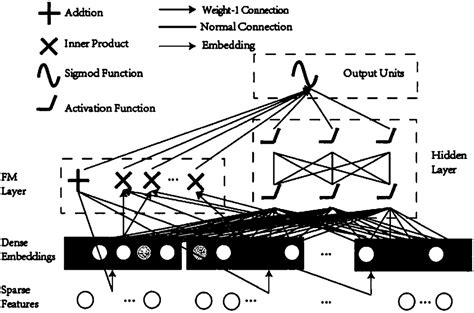 Fm N Dnn Based Drug And Target Interaction Prediction Method Eureka Patsnap