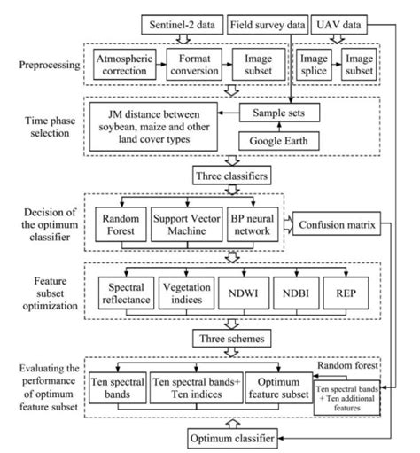 多时相遥感深度学习作物提取方法综述万字长文geemap如何实现全球作物的提取 Csdn博客