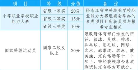 浙江商业职业技术学院2024年高职提前招生综合素质测试入围资格查询及注意事项 入围信息 浙江高职提招网
