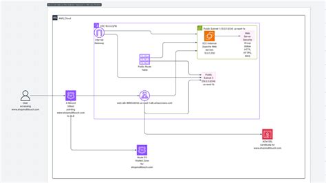 🚀 How I Deployed A Secure Load Balanced Web App On Aws Using Terraform
